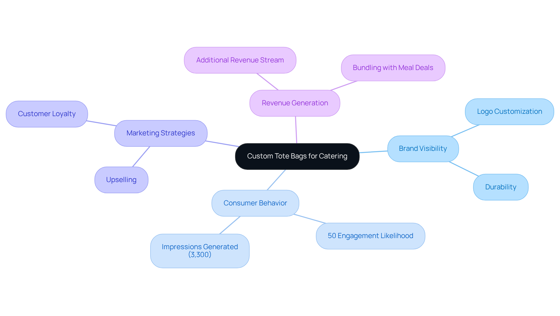 The central node represents the main topic, while each branch showcases different advantages and strategies related to using custom tote bags in catering businesses. Follow the branches to explore how each aspect contributes to effective marketing and customer engagement. The central node represents the main topic, while each branch showcases different advantages and strategies related to using custom tote bags in catering businesses. Follow the branches to explore how each aspect contributes to effective marketing and customer engagement.