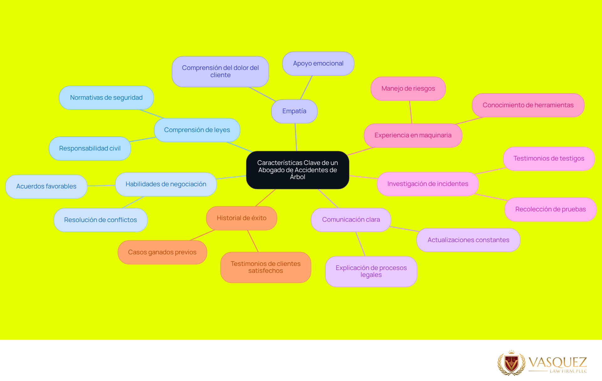 El nodo central representa el tema principal, mientras que las ramas muestran las habilidades y características esenciales que debe tener un abogado en este campo. Cada rama se puede explorar para entender mejor cada aspecto. El nodo central representa el tema principal, mientras que las ramas muestran las habilidades y características esenciales que debe tener un abogado en este campo. Cada rama se puede explorar para entender mejor cada aspecto.