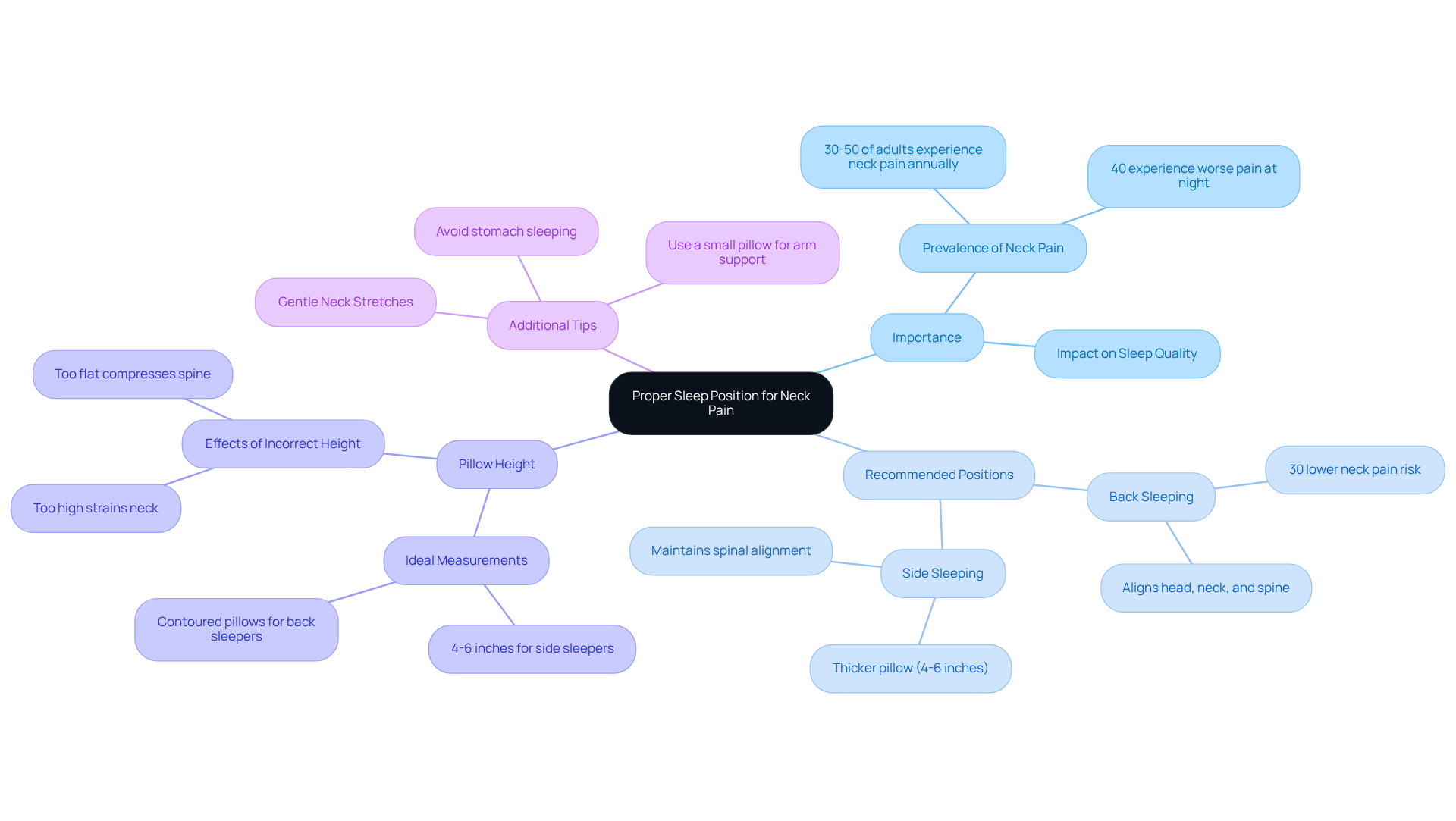 This mindmap helps you visualize how to position yourself for better sleep and less neck pain. Start at the center with the main idea, then follow the branches to explore why it's important, which positions to try, how to adjust your pillow, and other helpful tips. This mindmap helps you visualize how to position yourself for better sleep and less neck pain. Start at the center with the main idea, then follow the branches to explore why it's important, which positions to try, how to adjust your pillow, and other helpful tips.