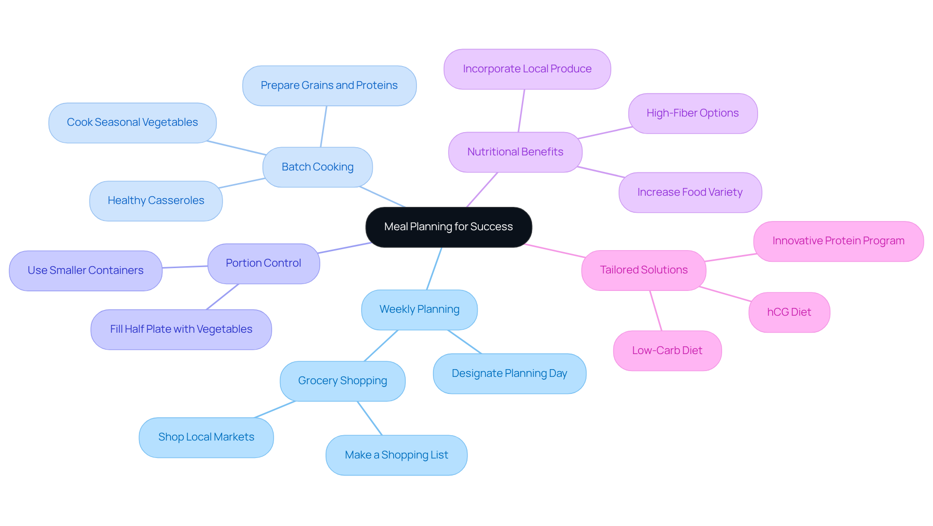 This mindmap starts with the main idea of meal planning at the center. Each branch represents a different strategy or benefit, helping you see how they connect and support your journey to healthier eating. Follow the branches to explore various tips and solutions that can make meal planning easier and more effective.