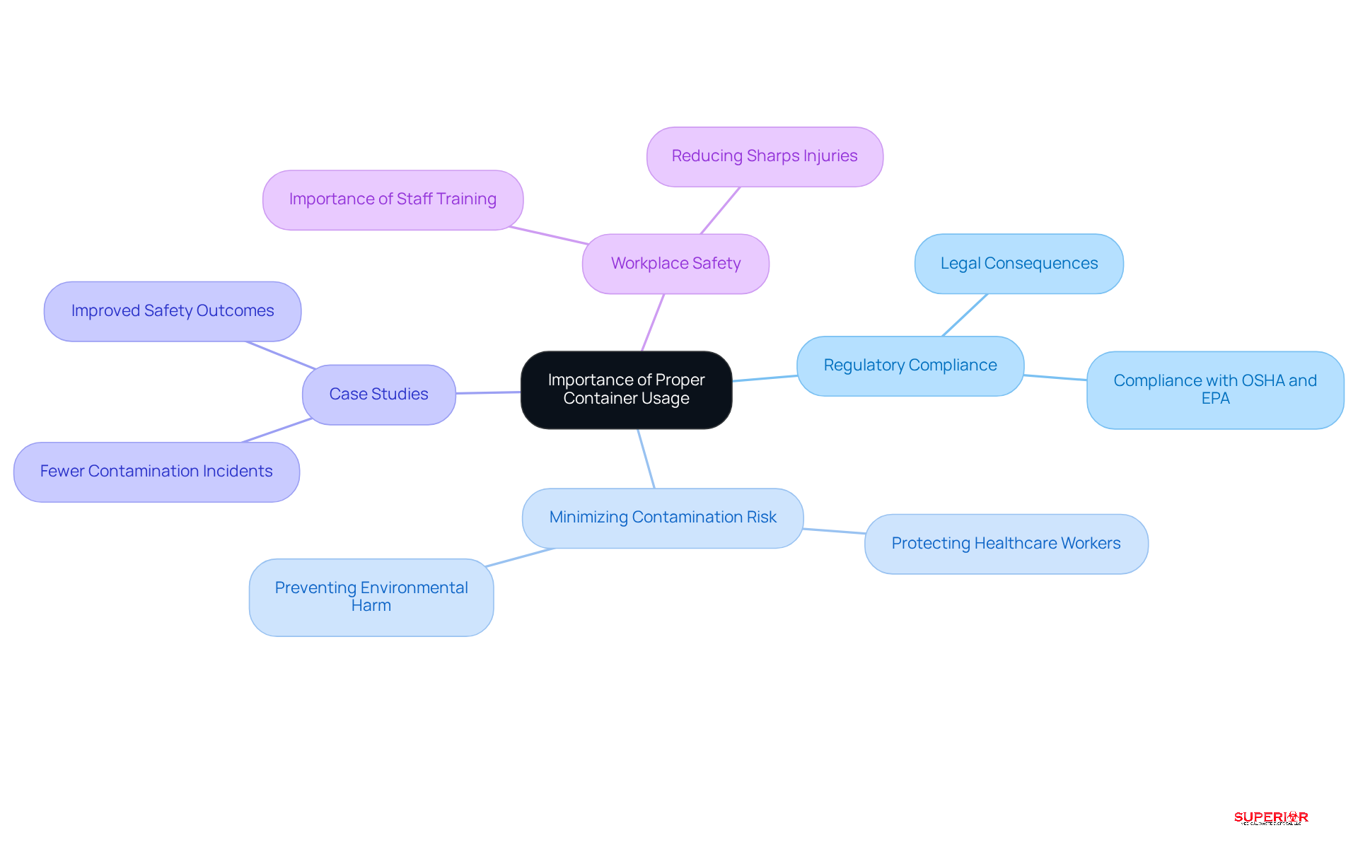 The central node represents the main topic, while the branches show the key reasons for proper container usage. Each sub-branch provides additional details or examples, helping you understand the broader implications of waste management practices. The central node represents the main topic, while the branches show the key reasons for proper container usage. Each sub-branch provides additional details or examples, helping you understand the broader implications of waste management practices.