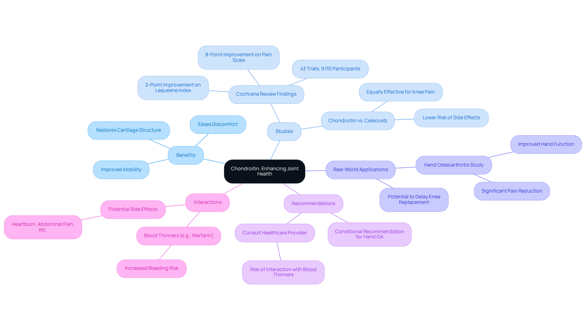 This mindmap illustrates how chondroitin supports joint health. Start at the center with the main topic, then explore the branches to learn about its benefits, research findings, and important considerations. Each branch provides insights into how chondroitin can help improve your mobility and quality of life.