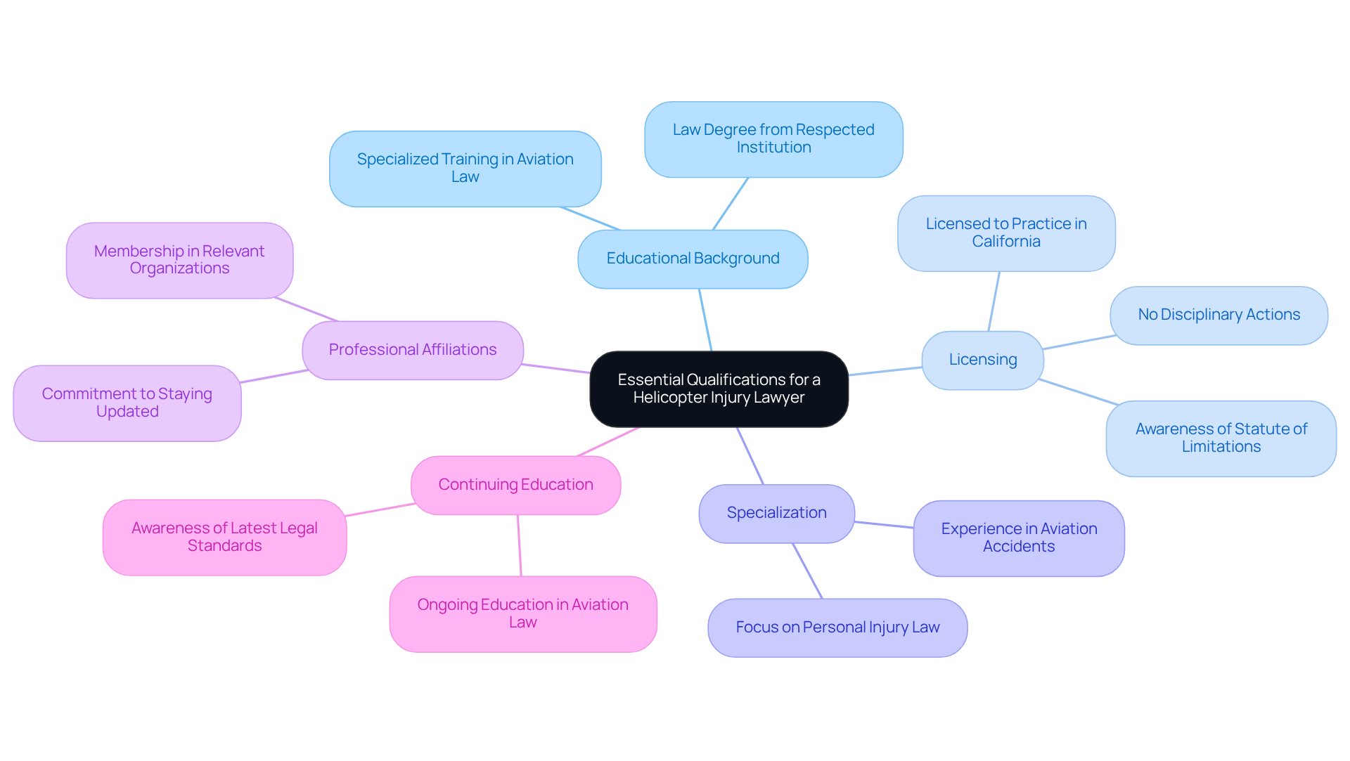 This mindmap helps you visualize the key qualifications to look for in a helicopter injury lawyer. Start at the center with the main topic, then follow the branches to explore each qualification and its importance in your decision-making process.