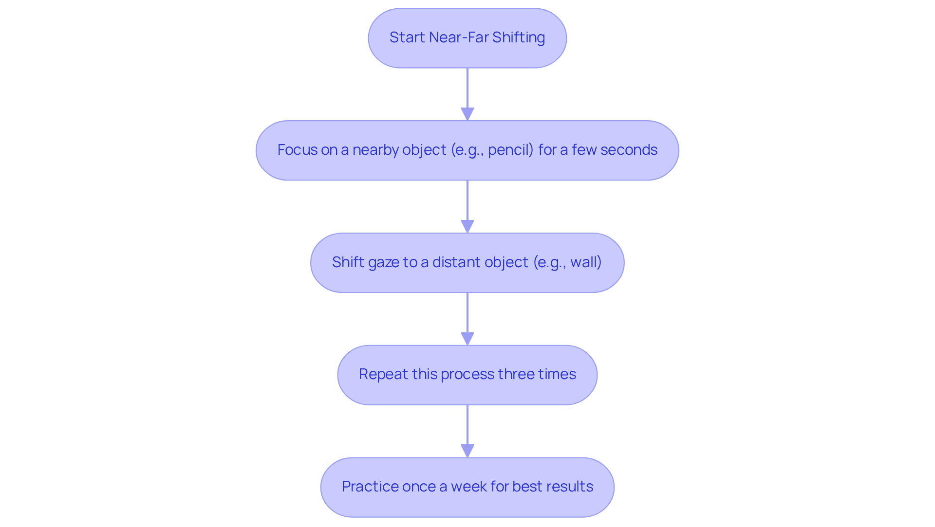 This flowchart guides you through the Near-Far Shifting exercise. Start by focusing on something close, then look at something far away, and repeat. Following these steps regularly can help improve your eye health!