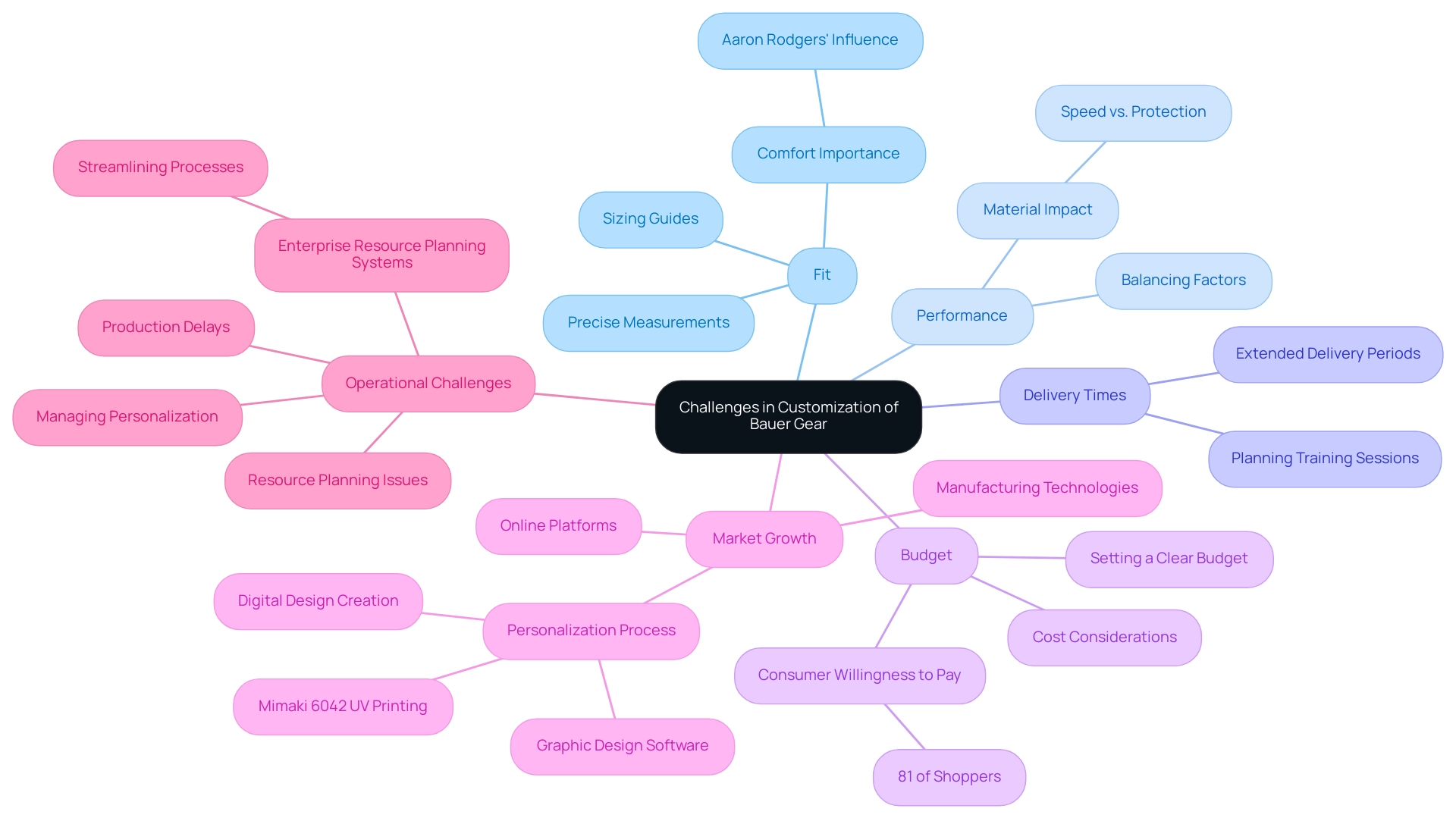 Each branch represents a challenge in customization, with sub-branches providing detailed considerations or tips for navigating that challenge.