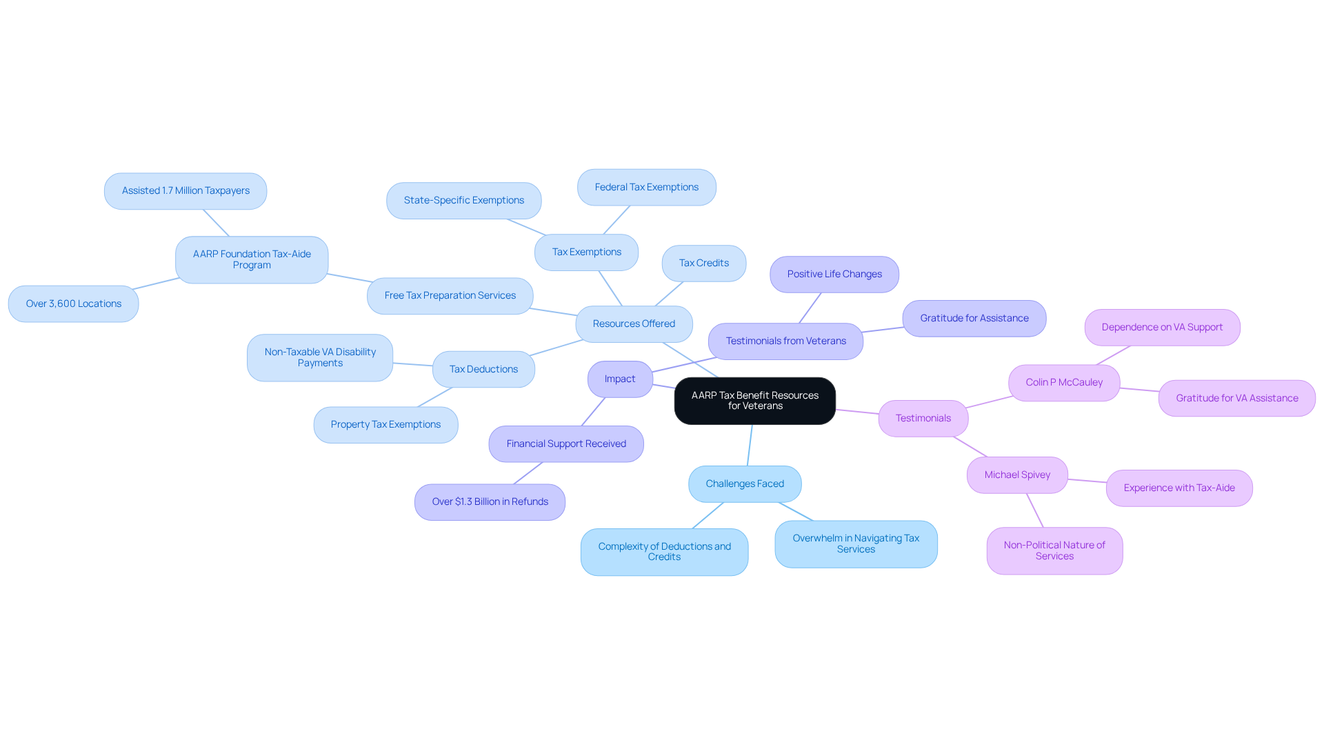 The central node represents AARP's commitment to veterans. Each branch shows different aspects of the resources available, helping you understand how AARP supports veterans in navigating tax benefits.