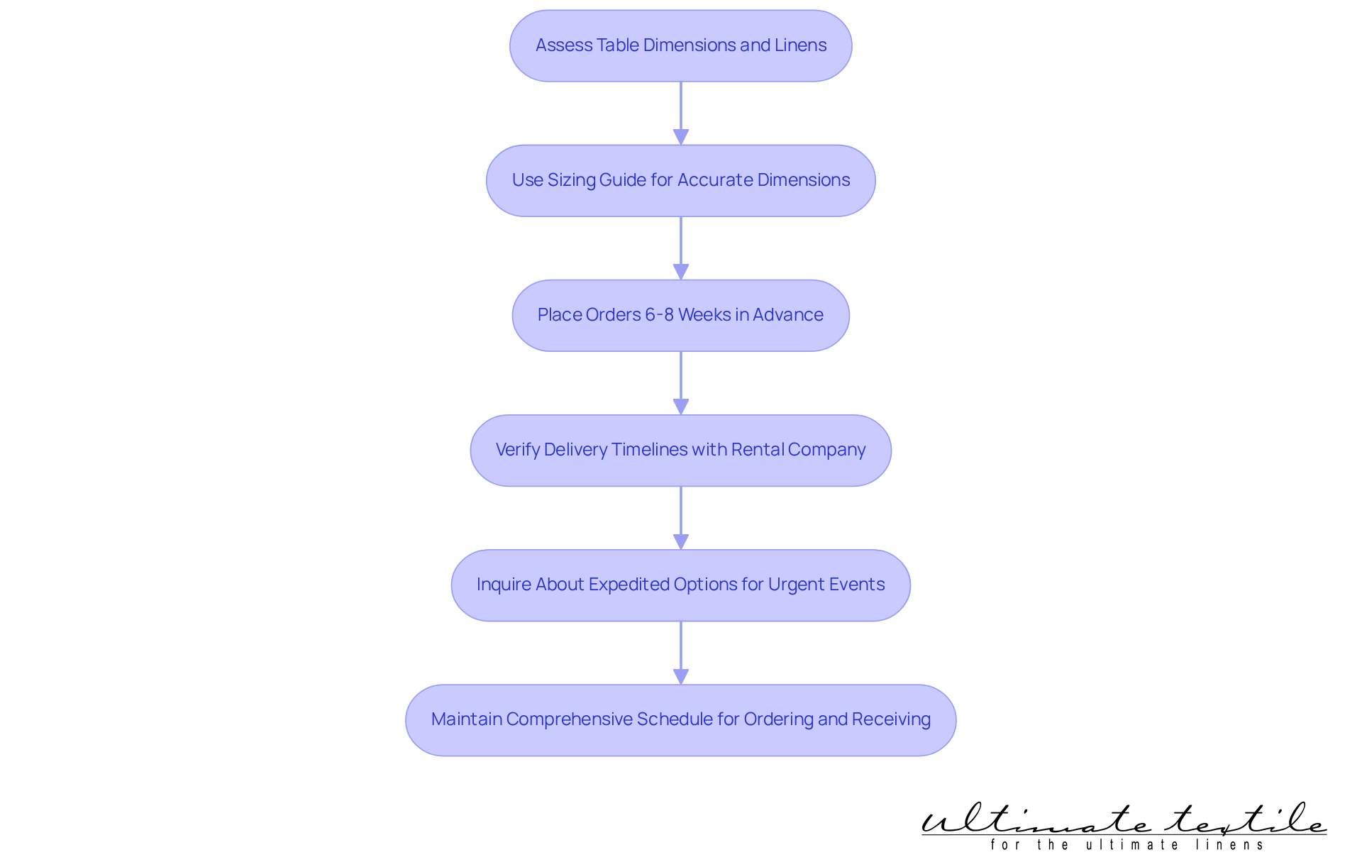 Each box represents a step in the planning process. Follow the arrows to see how each step leads to the next, ensuring you stay on track for a successful event.