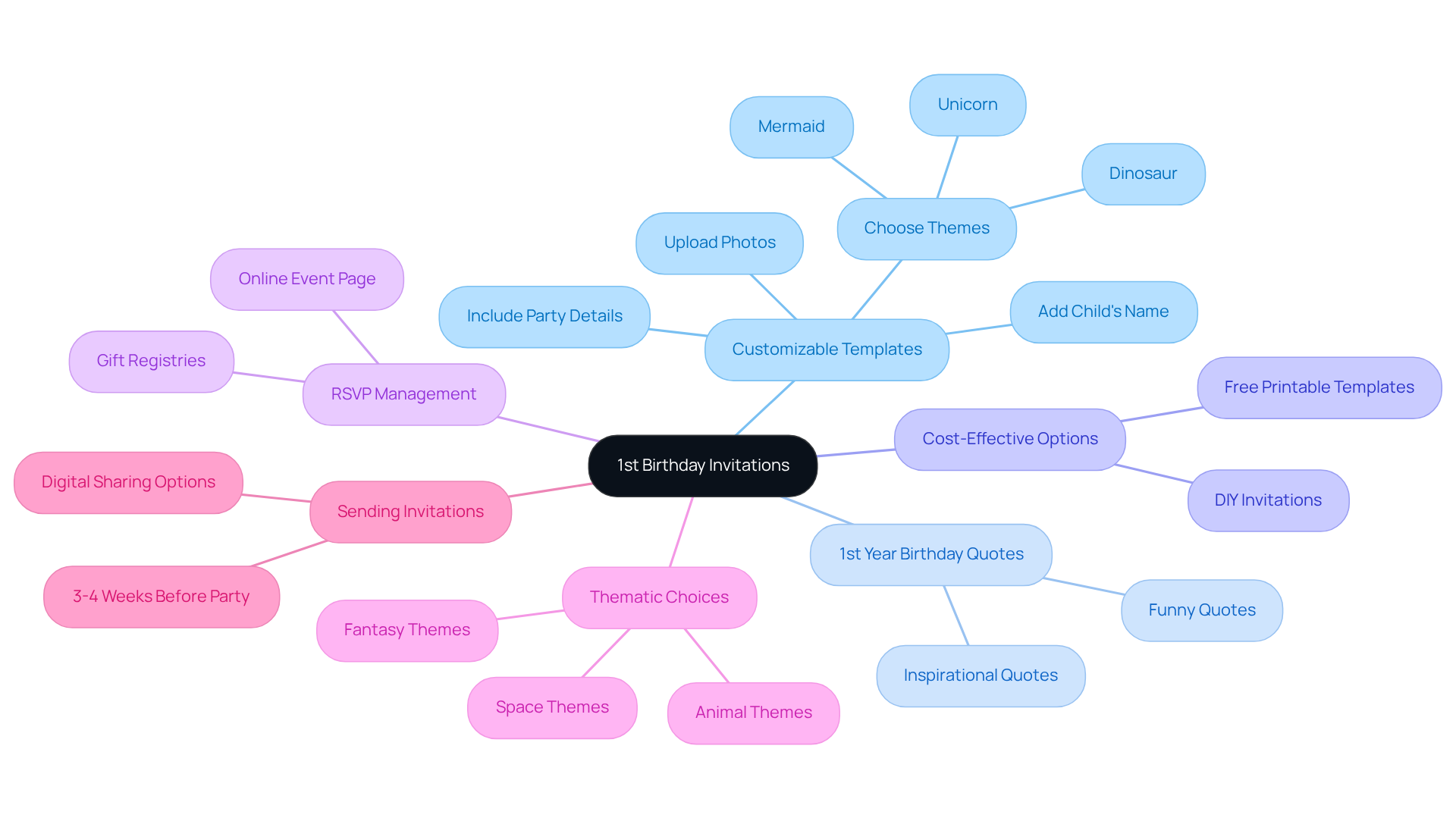 Start at the center with the main theme of the invitations, then follow the branches to discover various elements and tips that make the celebration special.