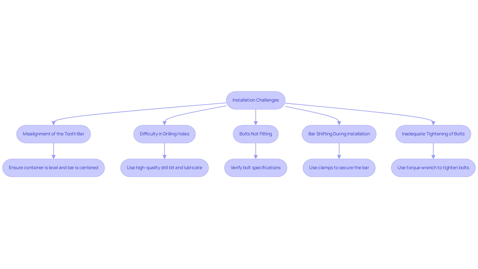 This flowchart helps you navigate the typical challenges faced during installation. Start at the top with the challenges, and follow the arrows to see the recommended solutions for each issue. It's a handy guide to ensure a smoother installation process!