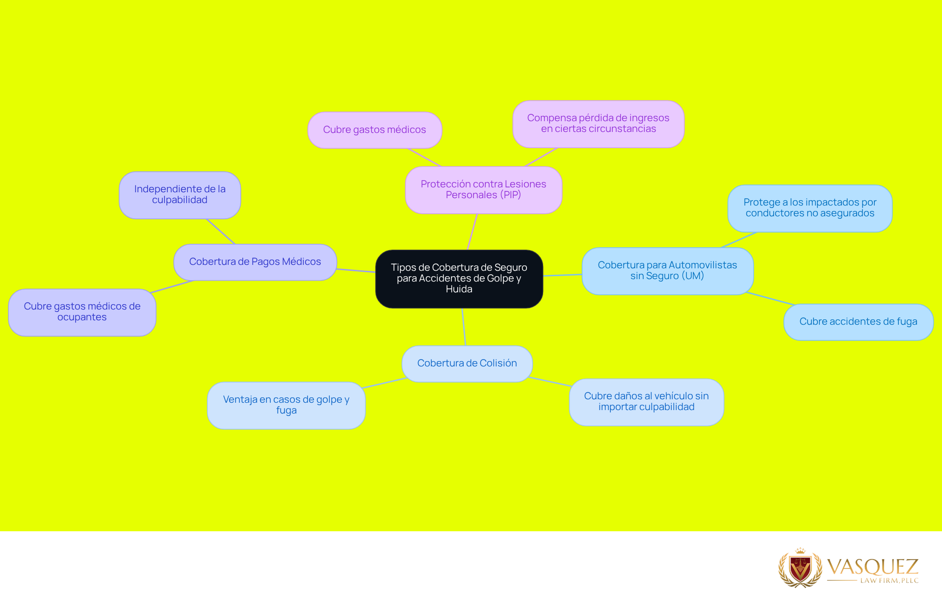 Este mindmap muestra las diferentes coberturas de seguro relacionadas con accidentes de golpe y fuga. Cada rama representa un tipo de cobertura y sus subramas explican lo que cubren. Es una forma fácil de entender qué opciones tiene al elegir su póliza de seguro.