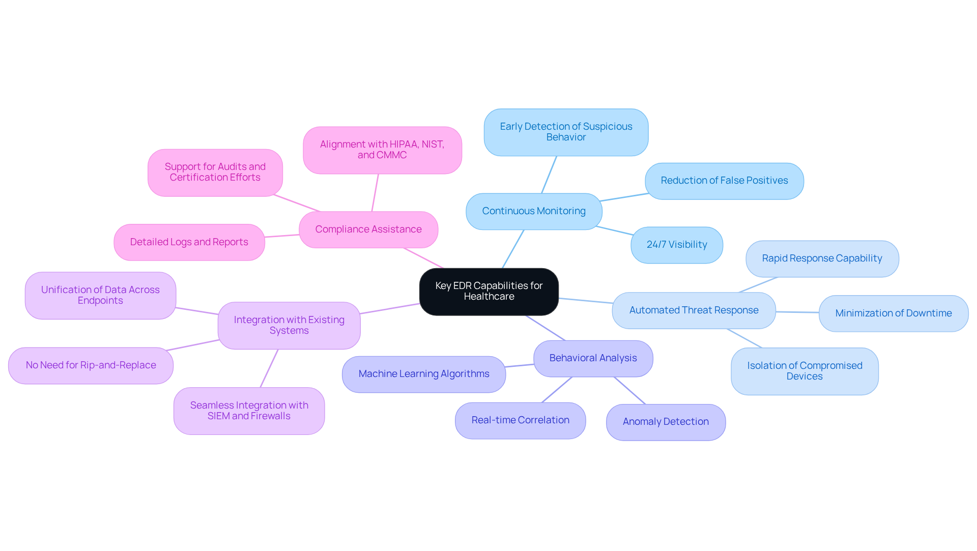 The central node represents the overall theme of EDR capabilities, while each branch highlights a specific feature. Sub-branches provide additional details, helping you understand how each capability contributes to healthcare cybersecurity.