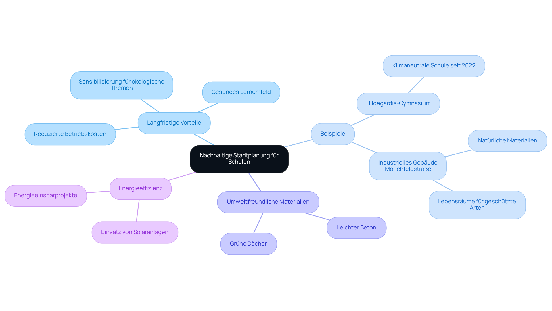 Im Zentrum steht die nachhaltige Stadtplanung für Schulen. Die Äste zeigen die verschiedenen Vorteile und Beispiele, die die positiven Auswirkungen auf Bildungseinrichtungen verdeutlichen. Je dicker der Ast, desto wichtiger ist das Thema. Im Zentrum steht die nachhaltige Stadtplanung für Schulen. Die Äste zeigen die verschiedenen Vorteile und Beispiele, die die positiven Auswirkungen auf Bildungseinrichtungen verdeutlichen. Je dicker der Ast, desto wichtiger ist das Thema.