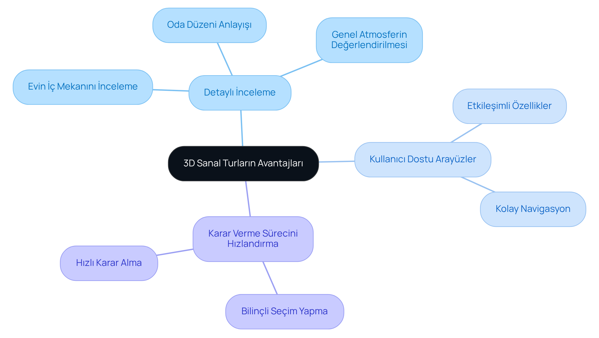 Merkezdeki başlık, 3D sanal turların genel avantajını temsil ediyor. Dallar, bu avantajların detaylarını ve özelliklerini gösteriyor. Her dalın altında, ilgili bilgilerle birlikte daha fazla ayrıntı bulabilirsiniz.