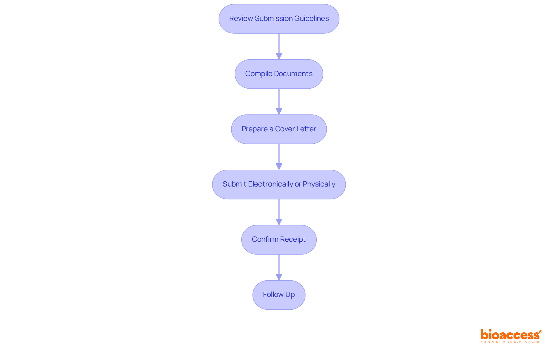 Each box represents a step you need to take to submit your application. Follow the arrows to see the order in which you should complete each task.