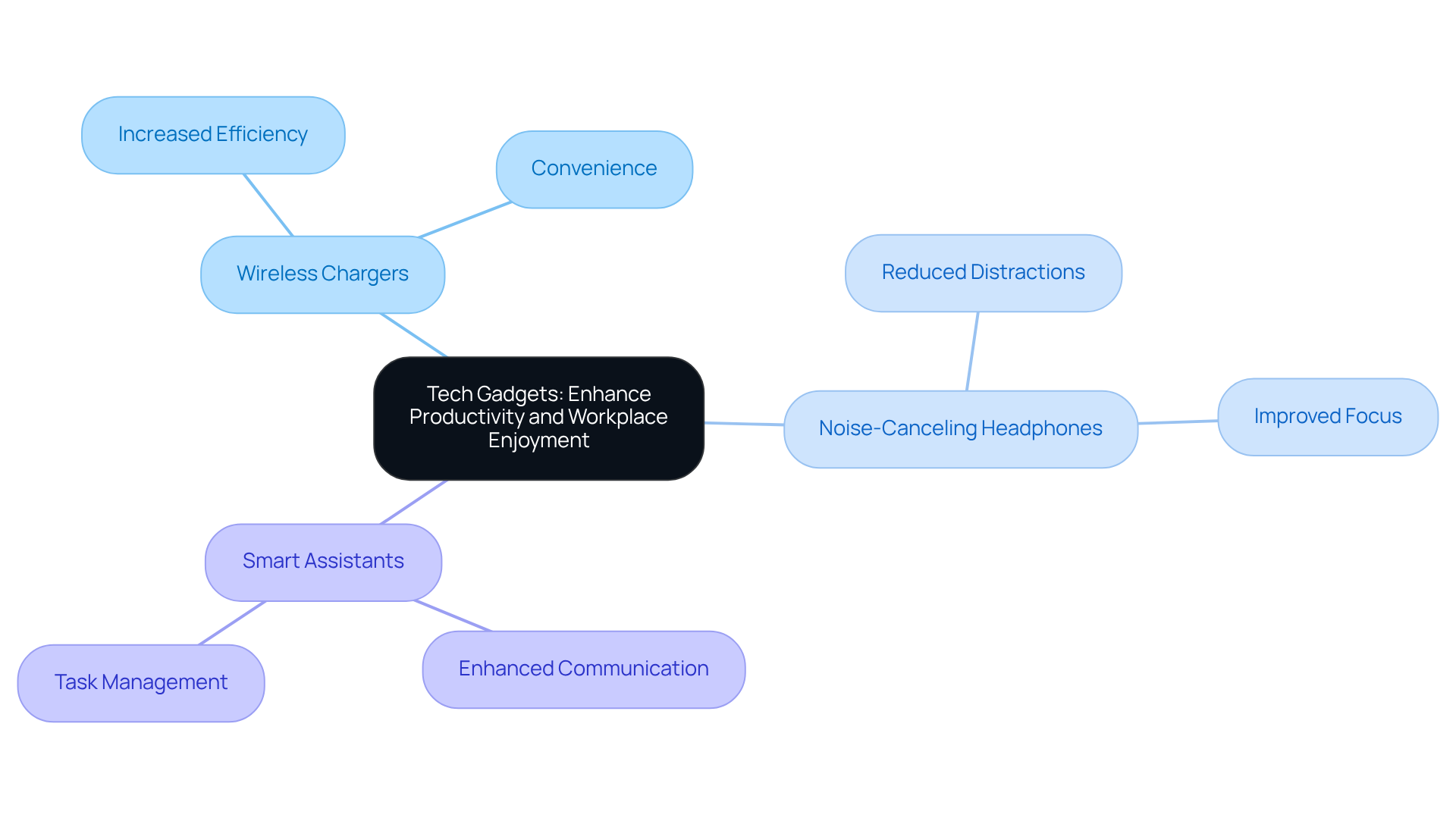 The central node represents the overall topic, while the branches show different gadgets and their benefits. Each color-coded branch helps to differentiate between the gadgets and their contributions to a better work experience. The central node represents the overall topic, while the branches show different gadgets and their benefits. Each color-coded branch helps to differentiate between the gadgets and their contributions to a better work experience.