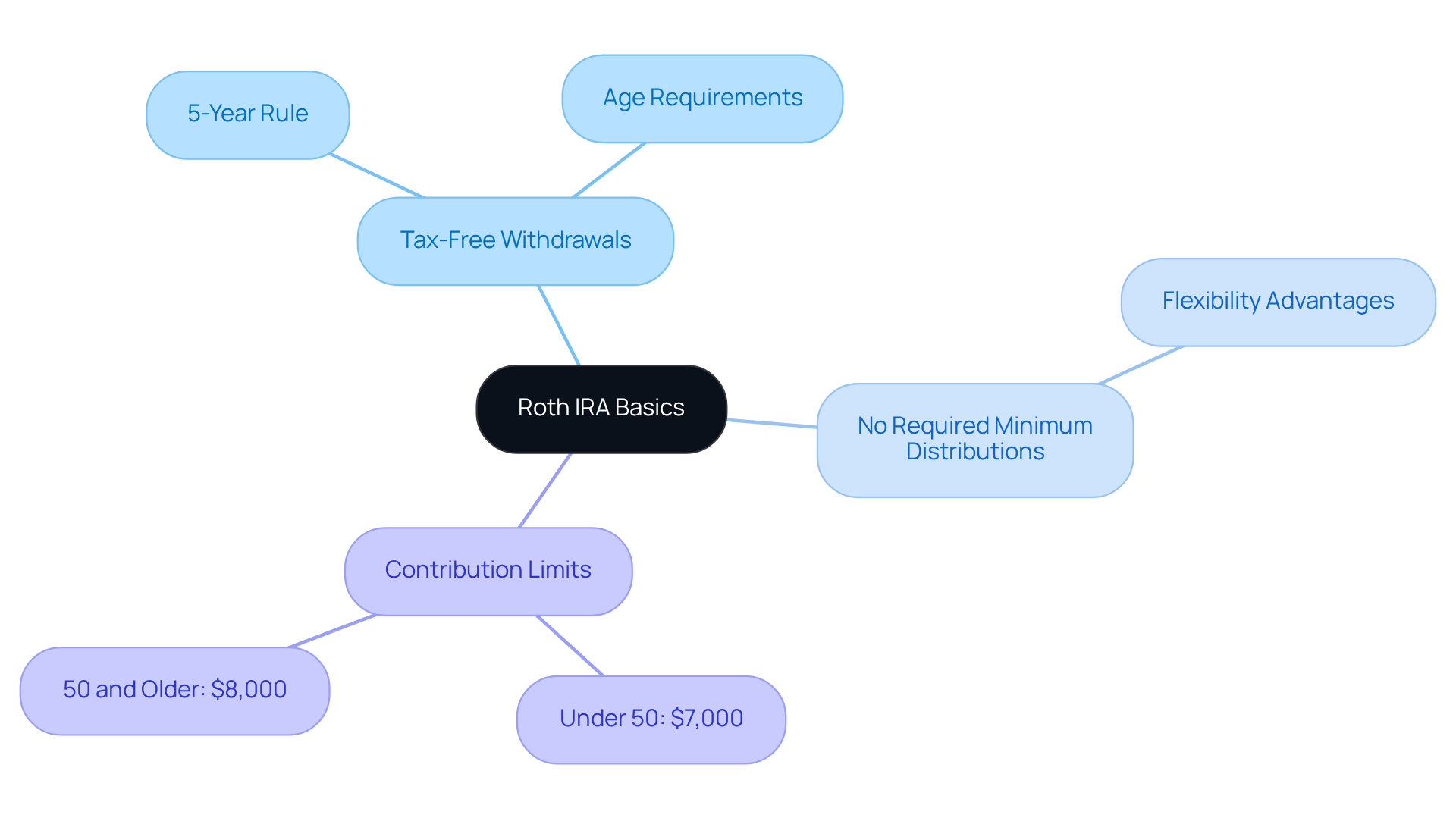 The mindmap starts with the overall concept of Roth IRAs and branches out to show important features. Each color represents a different aspect, making it easy to follow and understand how these features relate to the overall topic. The mindmap starts with the overall concept of Roth IRAs and branches out to show important features. Each color represents a different aspect, making it easy to follow and understand how these features relate to the overall topic.