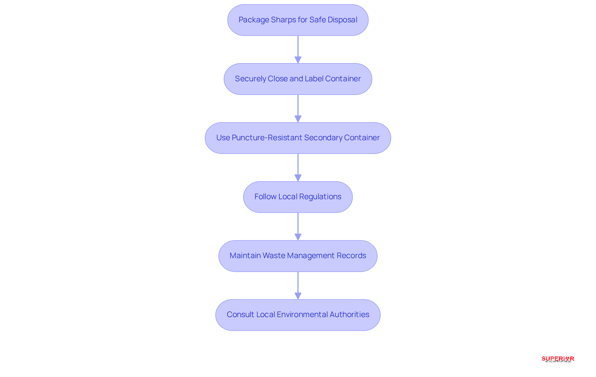 6 Steps for Complying with NC Sharps Disposal Regulations - Superior ...