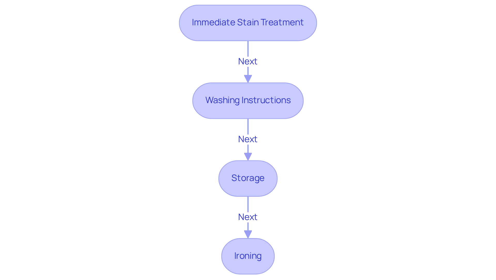 Follow the arrows to see the steps for keeping your table runners in great shape. Each box gives you a quick tip on what to do, from treating stains to ironing.