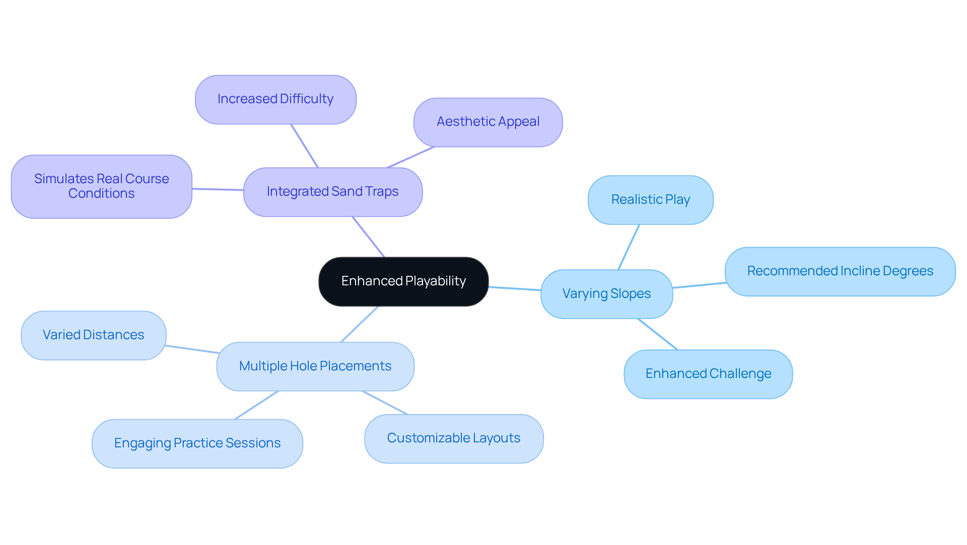 Start at the center with the main idea of enhancing playability, then explore each branch to see the unique features that can make your backyard chipping green more engaging and challenging. Start at the center with the main idea of enhancing playability, then explore each branch to see the unique features that can make your backyard chipping green more engaging and challenging.