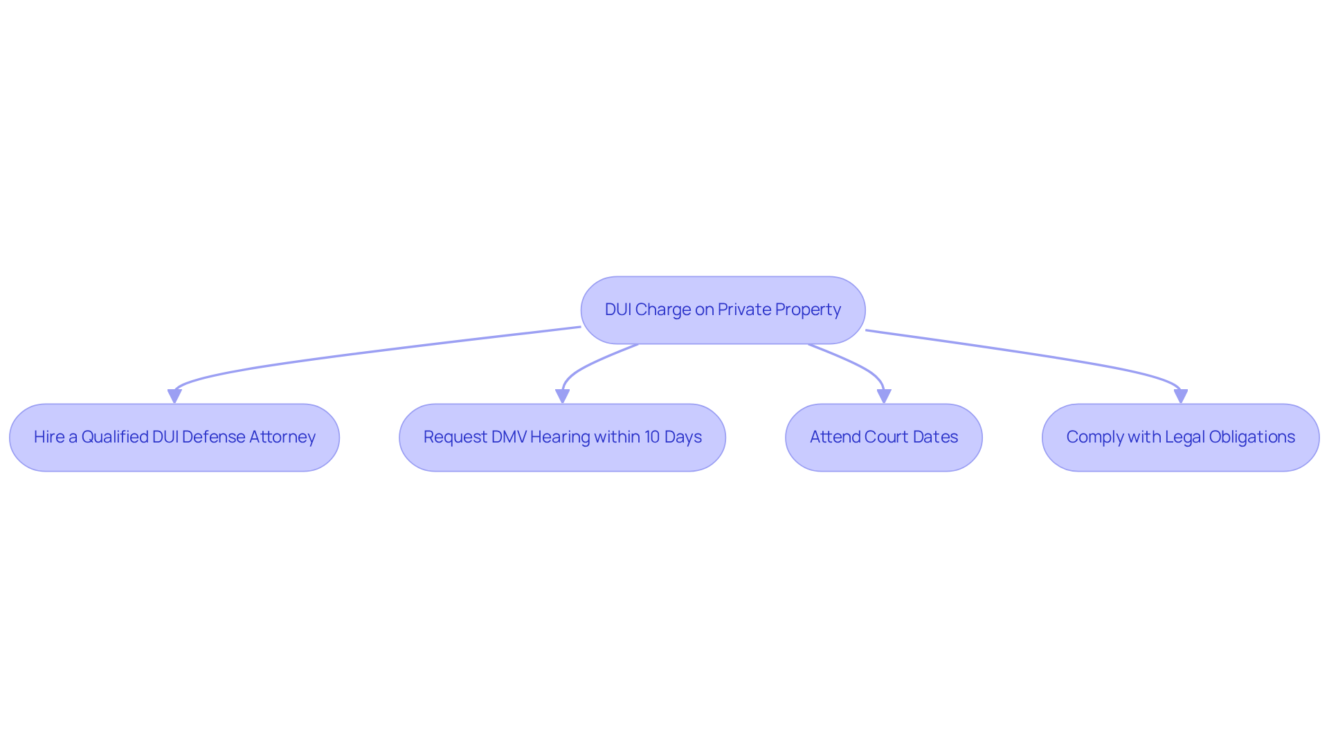 This flowchart outlines the essential steps to take after receiving a DUI charge. Start at the top and follow the arrows to see what actions you should take next. Each box represents a crucial step in protecting your rights and navigating the legal process. This flowchart outlines the essential steps to take after receiving a DUI charge. Start at the top and follow the arrows to see what actions you should take next. Each box represents a crucial step in protecting your rights and navigating the legal process.