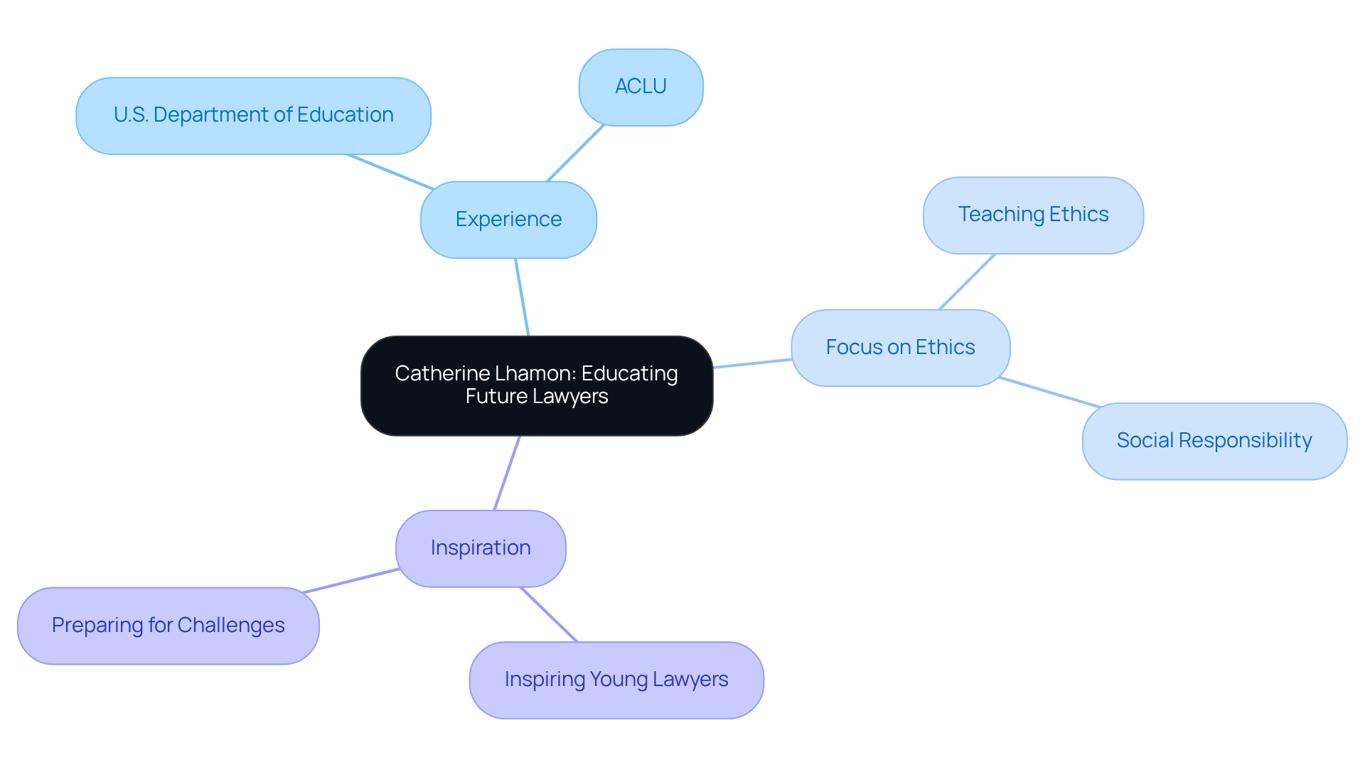 This mindmap illustrates how Catherine Lhamon influences the next generation of lawyers. Start at the center with her name, then explore her experience, focus on ethics, and the inspiration she provides to young lawyers. Each branch represents a different aspect of her work and its significance. This mindmap illustrates how Catherine Lhamon influences the next generation of lawyers. Start at the center with her name, then explore her experience, focus on ethics, and the inspiration she provides to young lawyers. Each branch represents a different aspect of her work and its significance.