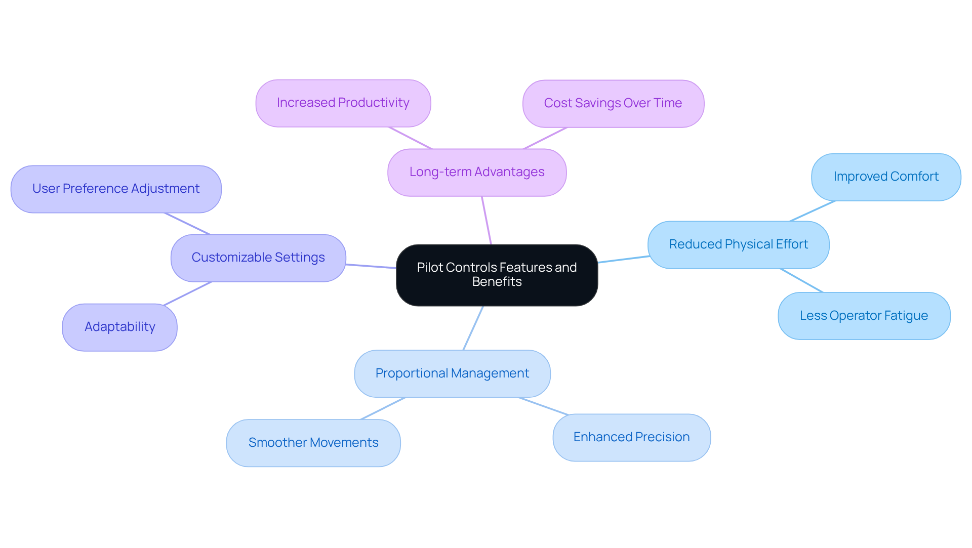 This mindmap starts with the main topic of pilot controls and branches out into their key features. Each feature has its own benefits listed underneath, showing how they contribute to a better user experience and operational efficiency.