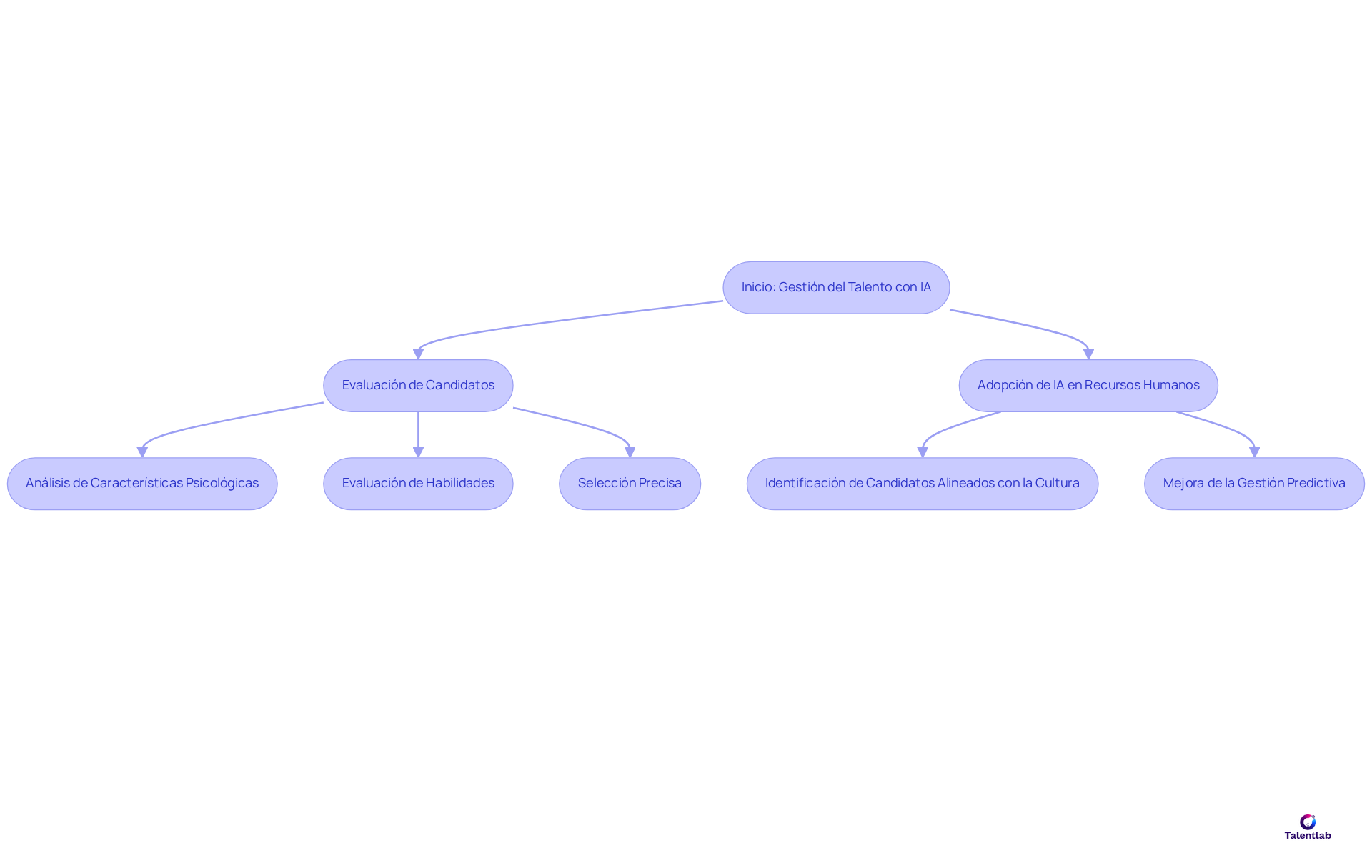 Cada cuadro representa un paso en el proceso de gestión del talento. Sigue las flechas para entender cómo se relacionan las evaluaciones de candidatos con la adopción de inteligencia artificial en recursos humanos.