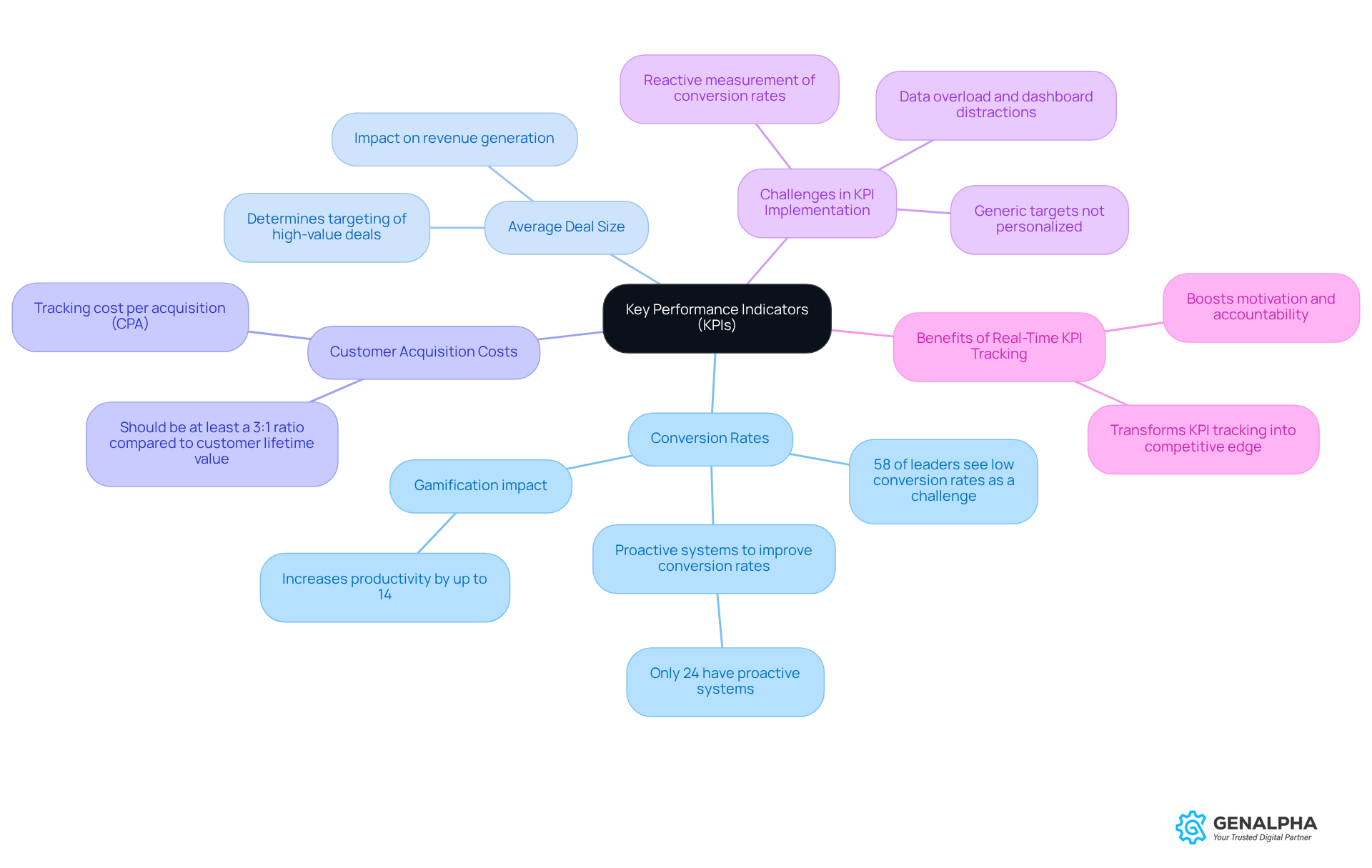 The center represents the main topic of KPIs, with branches showing important metrics and insights. Each branch helps you understand how these metrics contribute to measuring success and what to focus on for improvement. The center represents the main topic of KPIs, with branches showing important metrics and insights. Each branch helps you understand how these metrics contribute to measuring success and what to focus on for improvement.