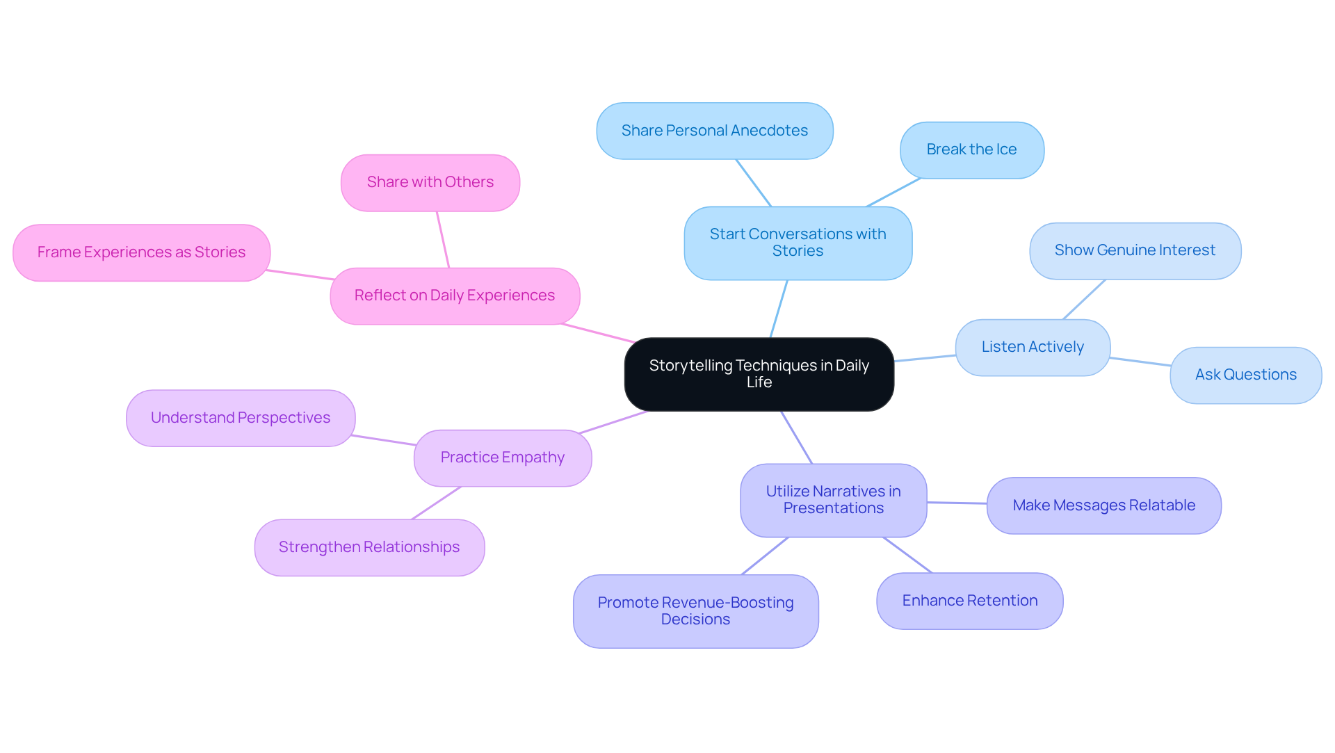 The center shows the main theme of storytelling techniques, with branches illustrating different strategies. Each color represents a unique technique, and the sub-points provide actionable insights to enhance your interactions.