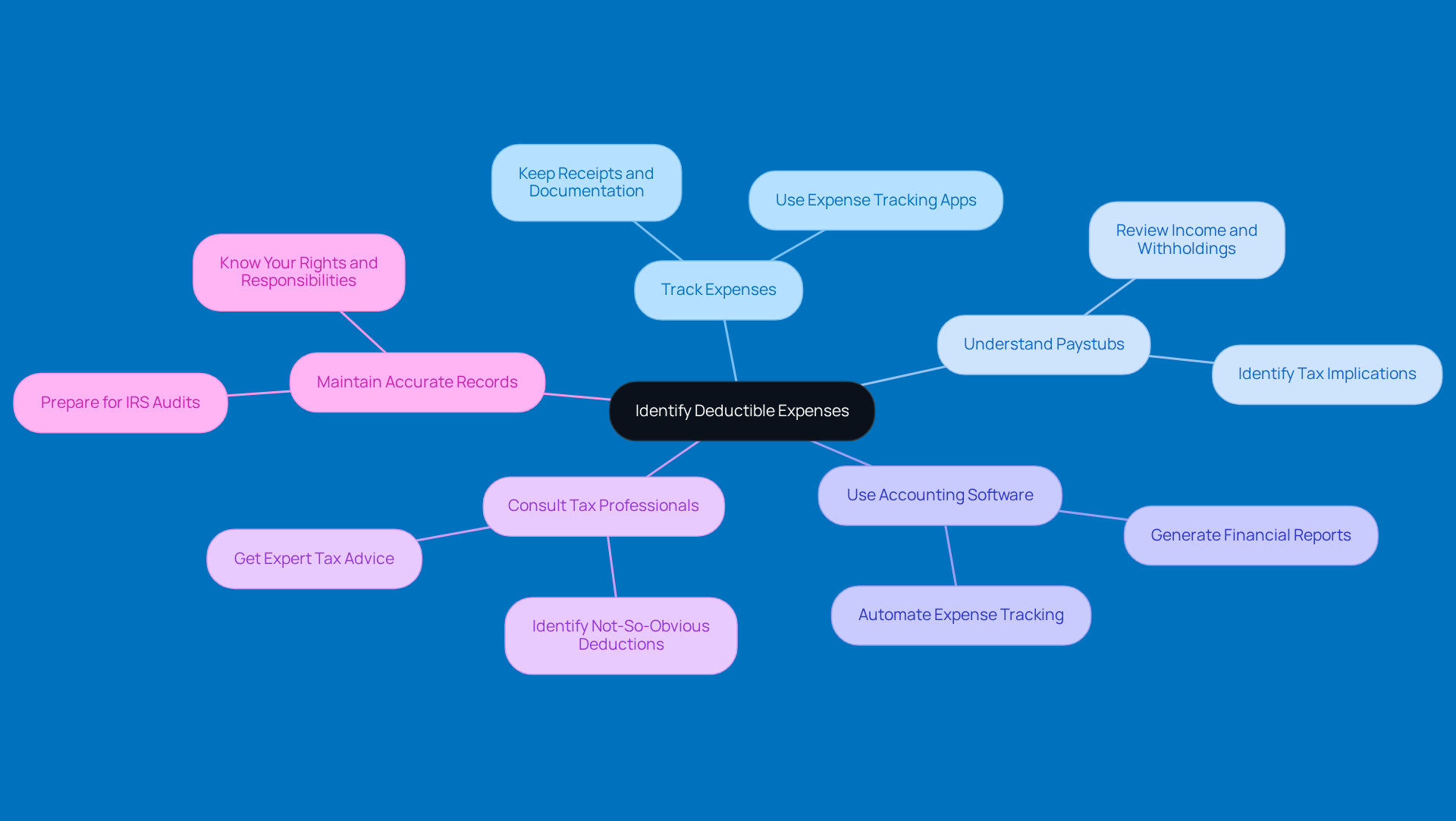 The central node represents the main topic of deductible expenses, while the branches show different strategies to help you save on taxes. Each sub-branch provides specific tips or examples related to that strategy. The central node represents the main topic of deductible expenses, while the branches show different strategies to help you save on taxes. Each sub-branch provides specific tips or examples related to that strategy.