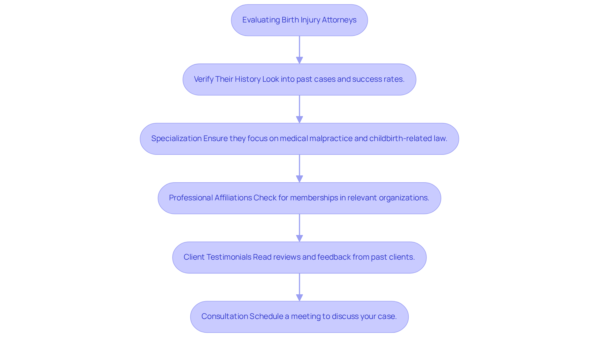 This flowchart guides you through the process of choosing the right attorney. Each box represents a step you should take, from checking their history to scheduling a consultation. Follow the arrows to see the order of steps, ensuring you cover all important aspects before making your decision.