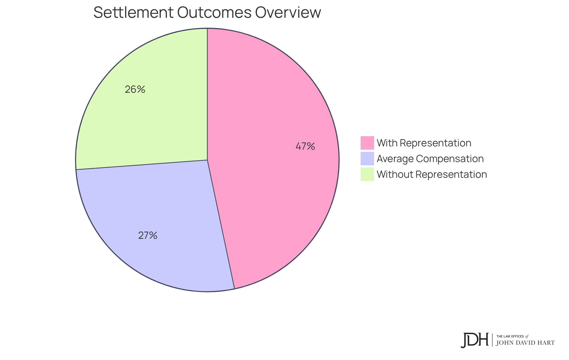 Each slice of the pie represents a different outcome: blue shows those who received settlements with an attorney, red indicates those without, and green highlights the average compensation. The larger the slice, the more common that outcome is.
