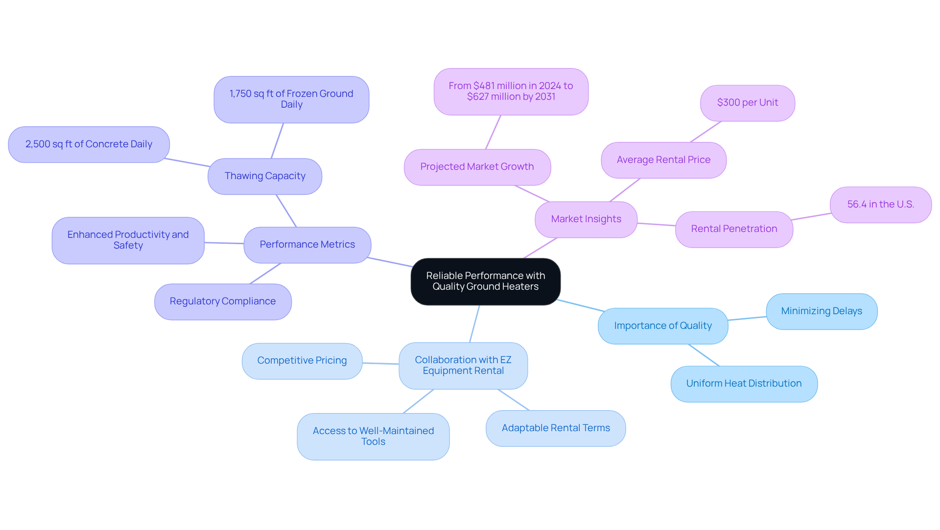The center represents the main topic of reliable ground heaters. Each branch shows a key area related to this topic, with further details expanding from those branches. This layout helps you see how everything connects and supports the main idea.