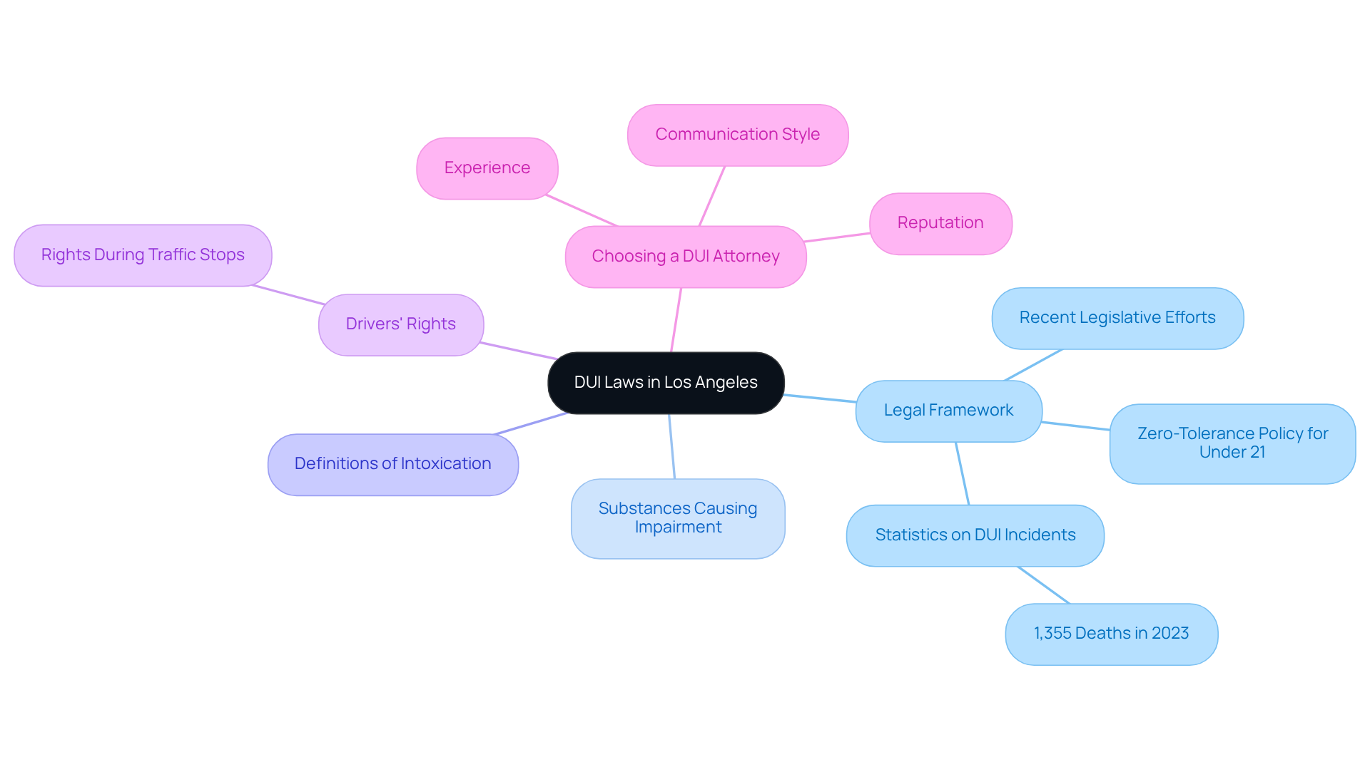 This mindmap starts with the main topic of DUI laws in Los Angeles at the center. Each branch represents a key area of understanding, helping you see how different aspects of DUI laws connect and what to consider when facing a DUI charge.