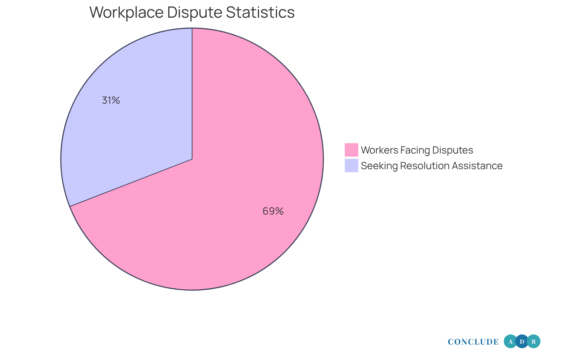 This chart shows the percentage of workers who face disputes in the workplace and those who seek help for resolution. The larger slice indicates a higher number, illustrating the importance of having neutral mediators to address these issues. This chart shows the percentage of workers who face disputes in the workplace and those who seek help for resolution. The larger slice indicates a higher number, illustrating the importance of having neutral mediators to address these issues.