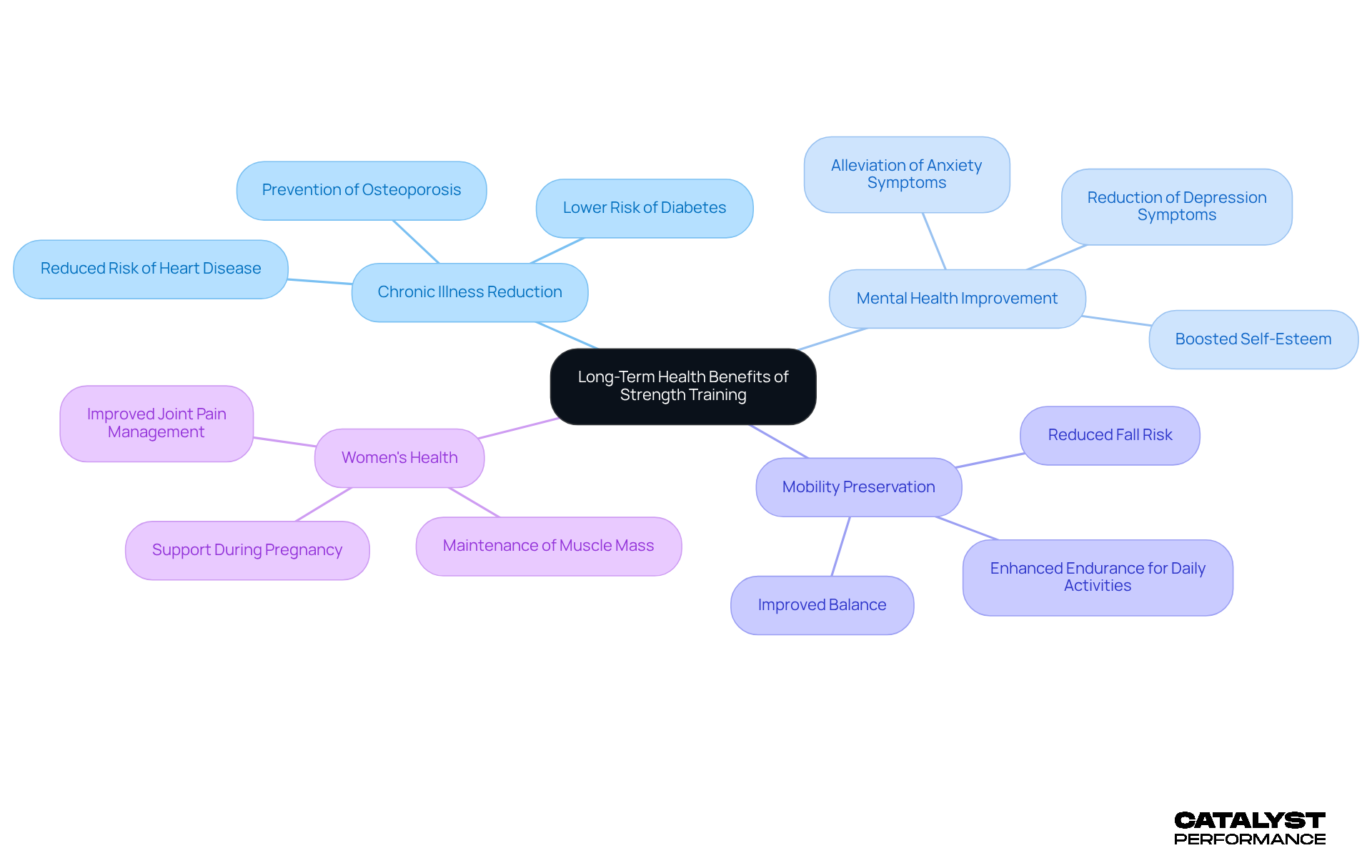 The central node represents the main topic, while the branches show different benefits of strength training. Each sub-branch provides specific examples, helping you understand how strength training can enhance your health and well-being.