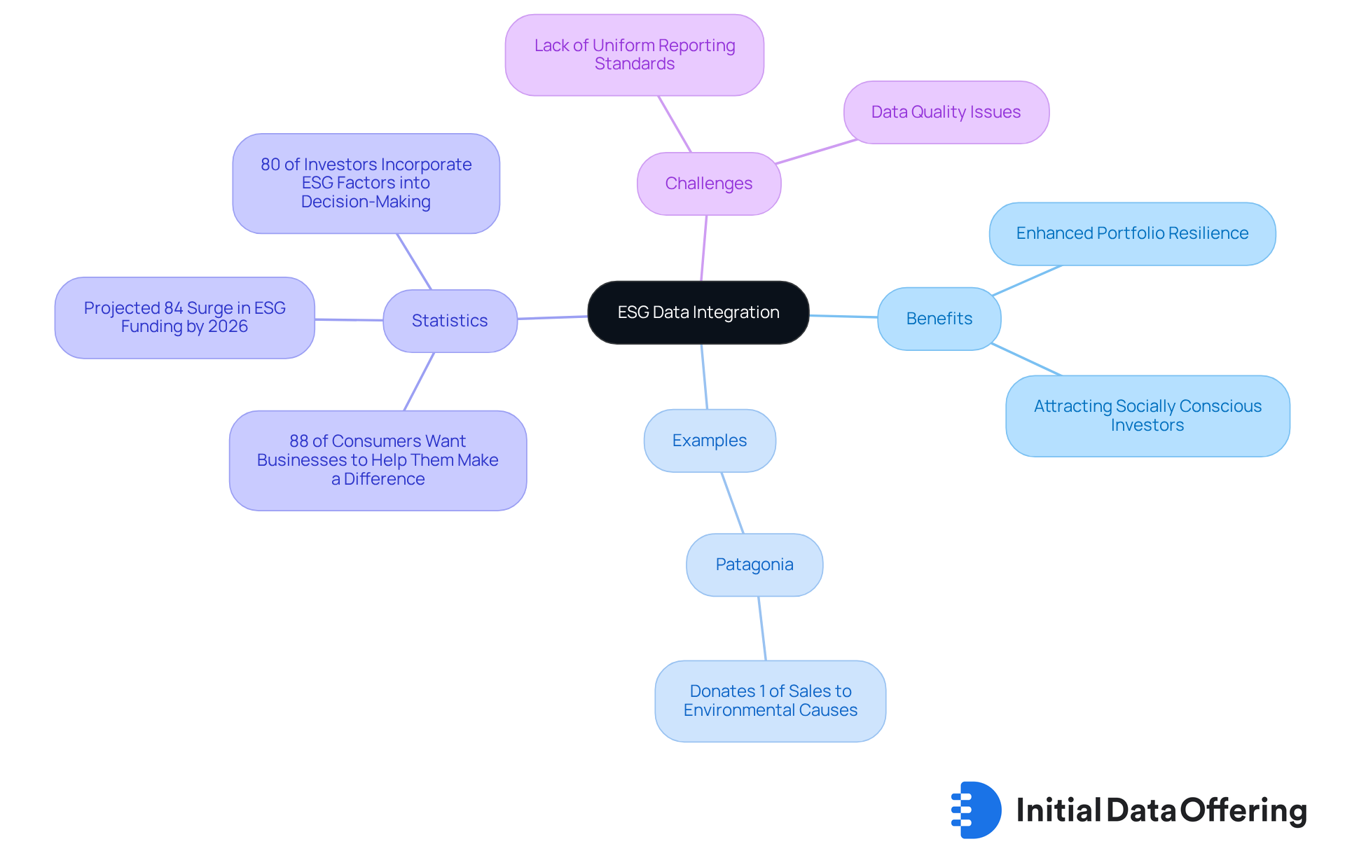 This mindmap starts with the central theme of ESG integration, branching out into various aspects like benefits, examples, statistics, and challenges. Each branch provides a clear view of how these factors contribute to the overall strategy.