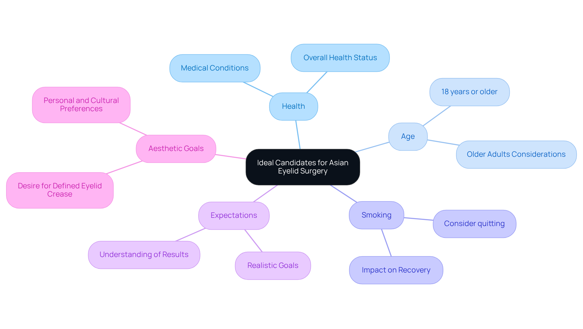 The central node represents the main topic, while the branches show the important factors to consider. Each sub-branch provides more detail about what makes someone a good candidate for the surgery. The central node represents the main topic, while the branches show the important factors to consider. Each sub-branch provides more detail about what makes someone a good candidate for the surgery.