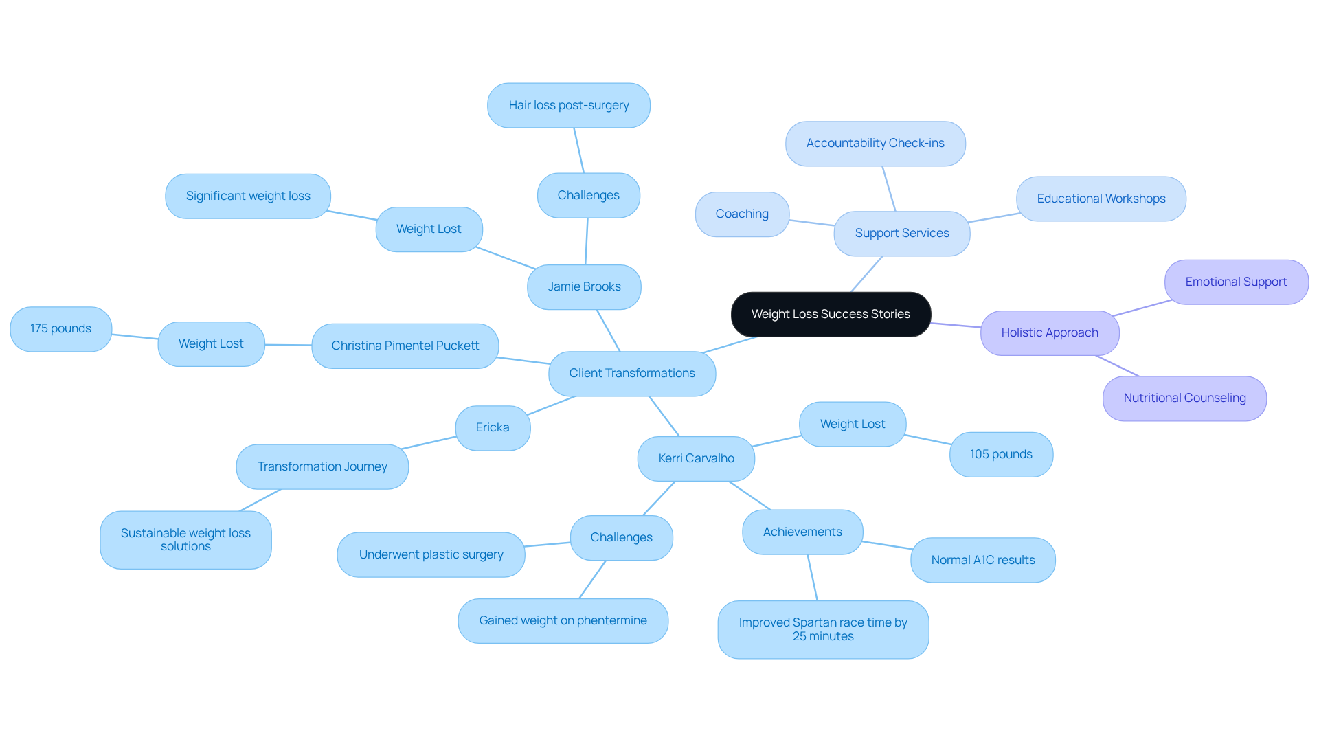 This mindmap shows the inspiring stories of individuals who have successfully lost weight and the various support services available to help them. Each branch represents a different aspect of the journey, from personal transformations to the holistic support provided by the medical weight loss team.