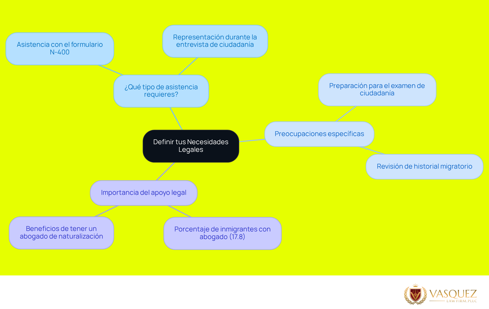 Este mapa te ayuda a visualizar tus necesidades legales. Comienza en el centro y sigue las ramas para explorar las preguntas y consideraciones que debes tener en cuenta al buscar asistencia legal.