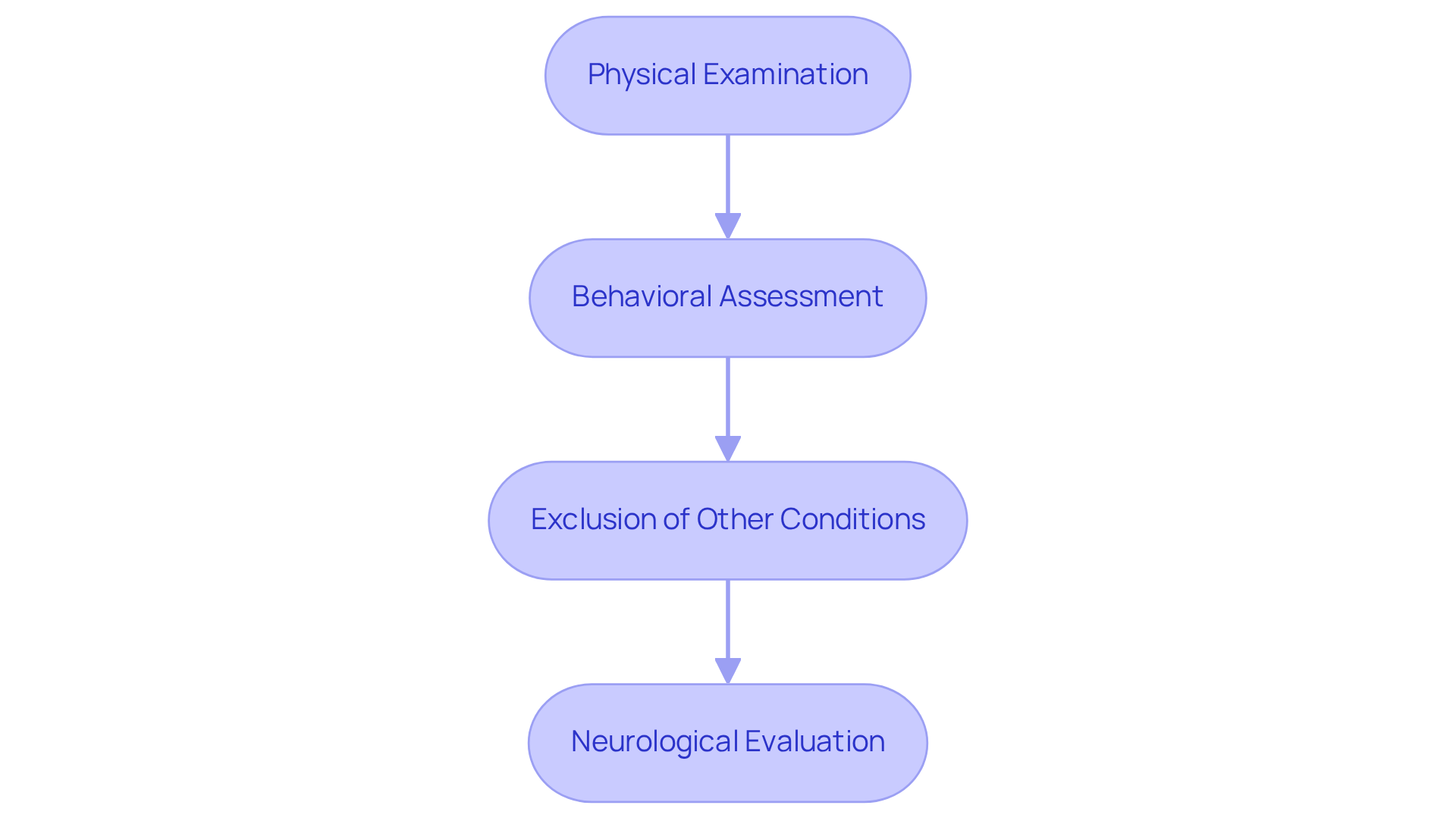 Each box represents a step in the diagnosis process for feline hyperesthesia. Follow the arrows to see how veterinarians evaluate your cat's condition.