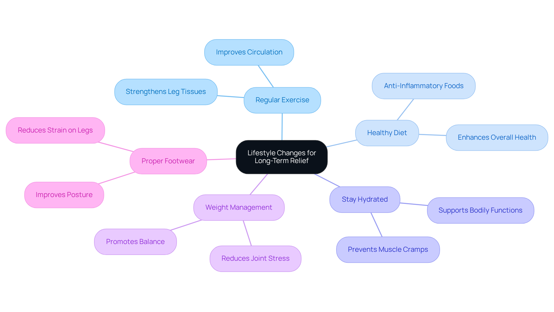 The center represents the main goal of finding relief, while each branch shows a specific change you can make. Follow the branches to see how each change can help improve your leg discomfort. The center represents the main goal of finding relief, while each branch shows a specific change you can make. Follow the branches to see how each change can help improve your leg discomfort.