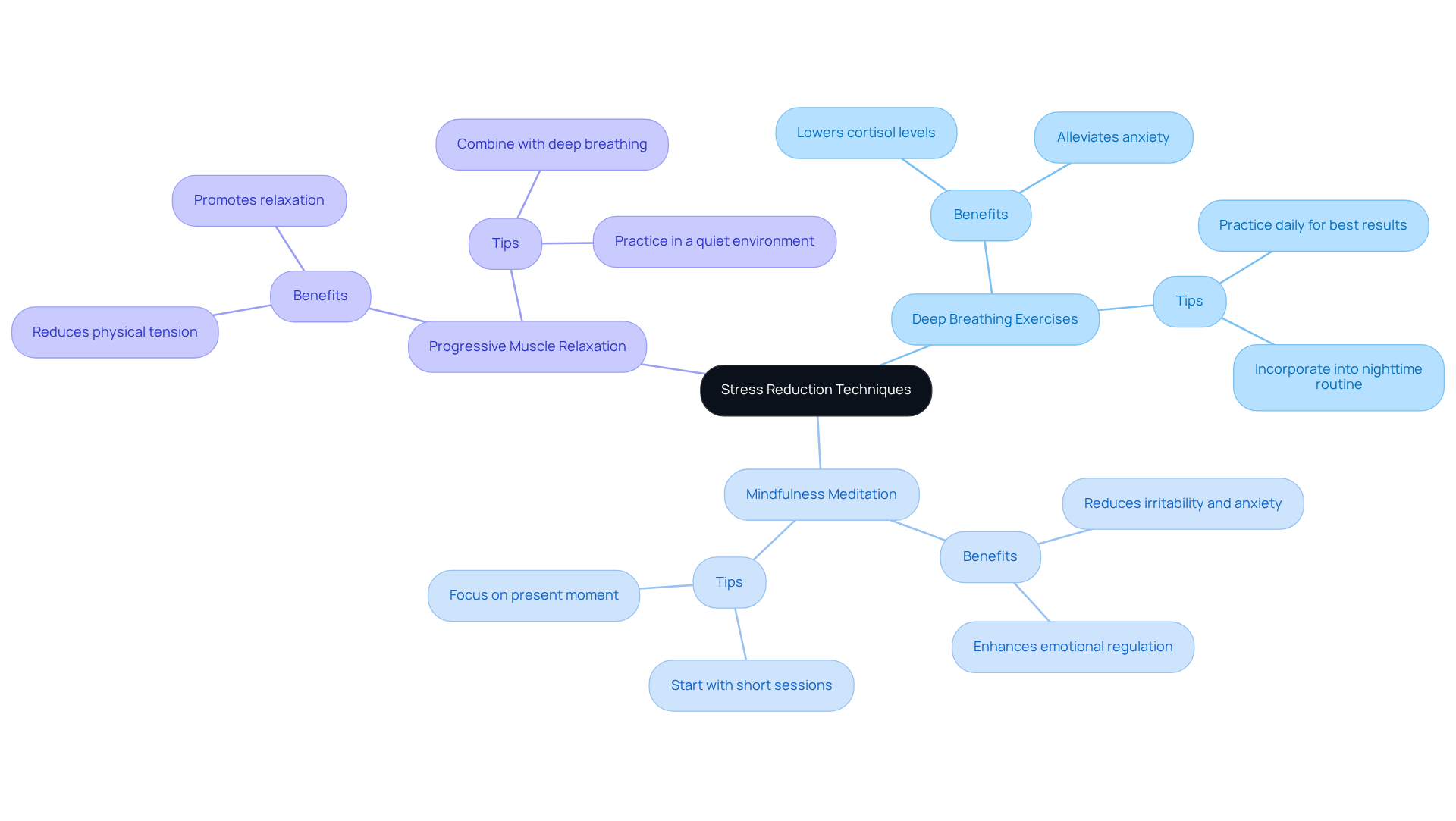 This mindmap starts with the main idea of reducing stress and branches out into specific techniques. Each branch represents a method you can use to feel calmer and more balanced during changes in your life.