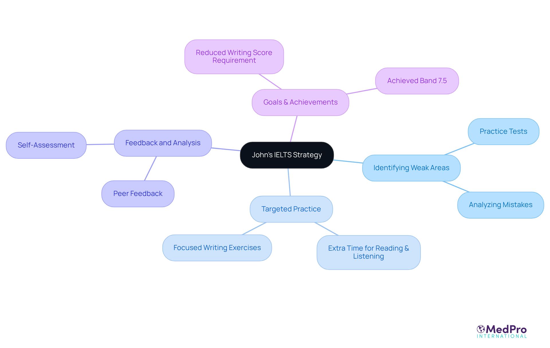 The center represents John's overall strategy, while each branch shows a crucial part of his process, helping you see how he tackled his IELTS preparation step-by-step. The center represents John's overall strategy, while each branch shows a crucial part of his process, helping you see how he tackled his IELTS preparation step-by-step.