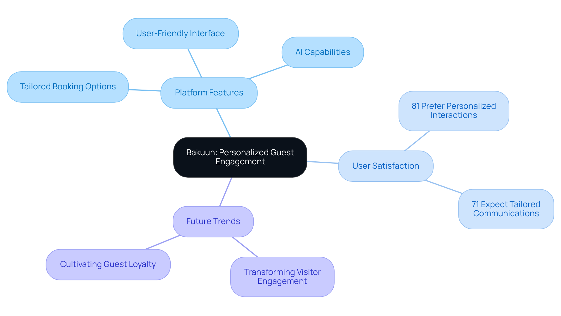 Start at the center with Bakuun, then explore how it enhances guest engagement through its features, user satisfaction stats, and future potential. Each branch represents a key aspect of the platform's impact.