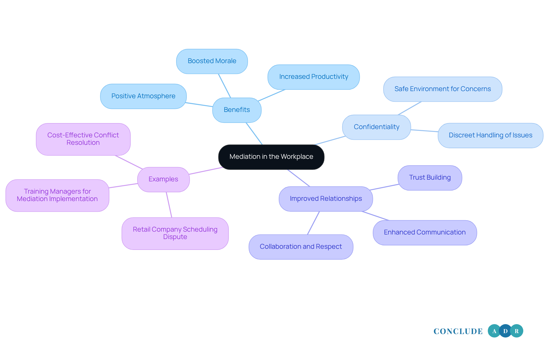 The central node represents mediation, while the branches show its various benefits and examples. Each color-coded branch helps you quickly identify different aspects of how mediation can improve workplace dynamics. The central node represents mediation, while the branches show its various benefits and examples. Each color-coded branch helps you quickly identify different aspects of how mediation can improve workplace dynamics.