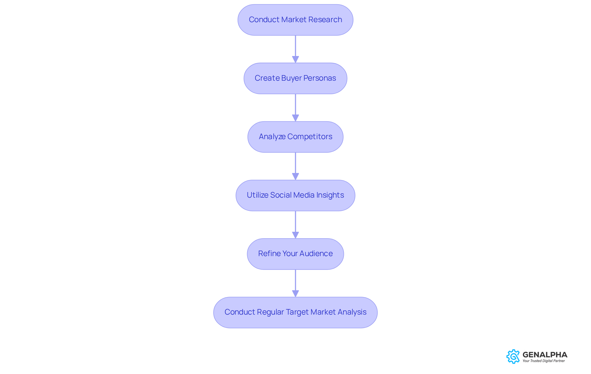 Each box represents a step in the process of understanding your audience. Follow the arrows to see how each step builds on the previous one, guiding you toward creating effective marketing strategies.