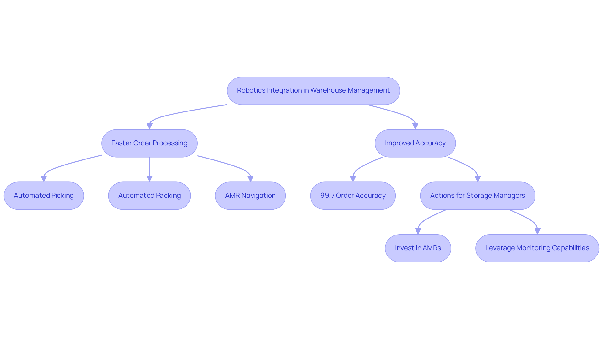 This flowchart shows how integrating robotics can speed up order processing and improve accuracy. Each step highlights the benefits and actions that can be taken to enhance warehouse operations. This flowchart shows how integrating robotics can speed up order processing and improve accuracy. Each step highlights the benefits and actions that can be taken to enhance warehouse operations.