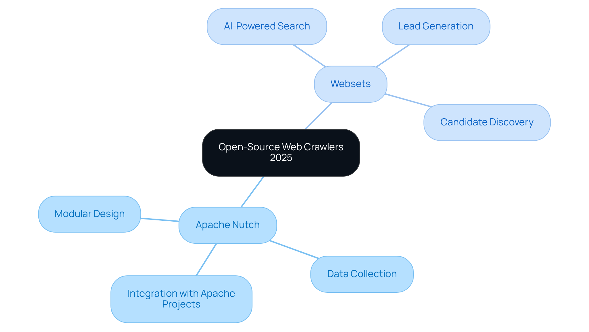 The central node represents the topic of web crawlers, while the branches show the two main tools and their specific features. This layout helps you see how each tool contributes to data-driven strategies in sales and recruitment.