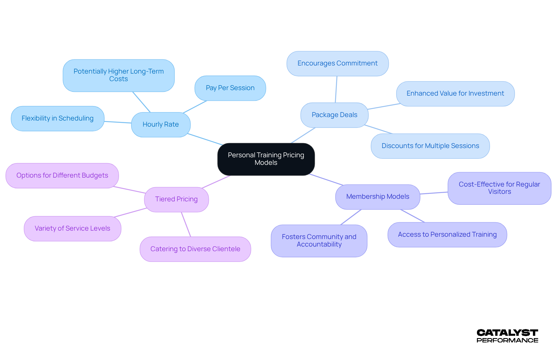 The central node represents the main topic of personal training pricing. Each branch shows a different pricing model, and the sub-branches explain the benefits of each option. This helps you understand how each model can fit into your fitness journey.